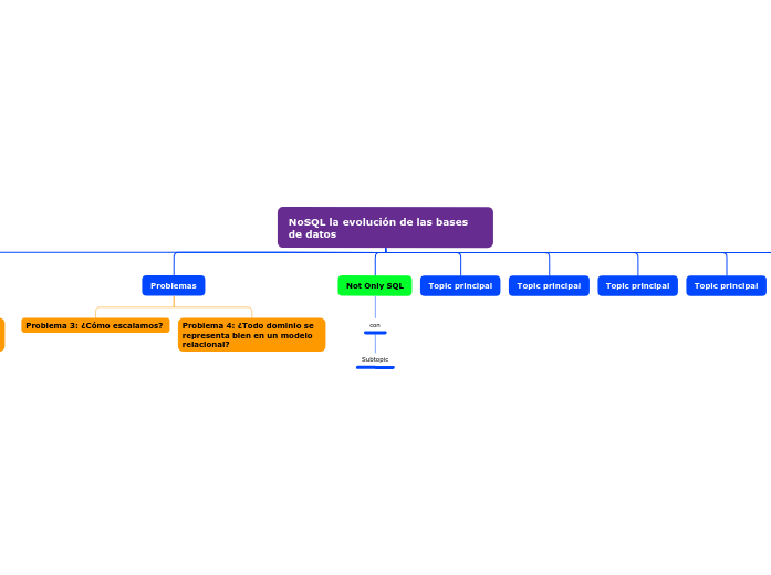 Nosql La Evolución De Las Bases De Datos Mind Map